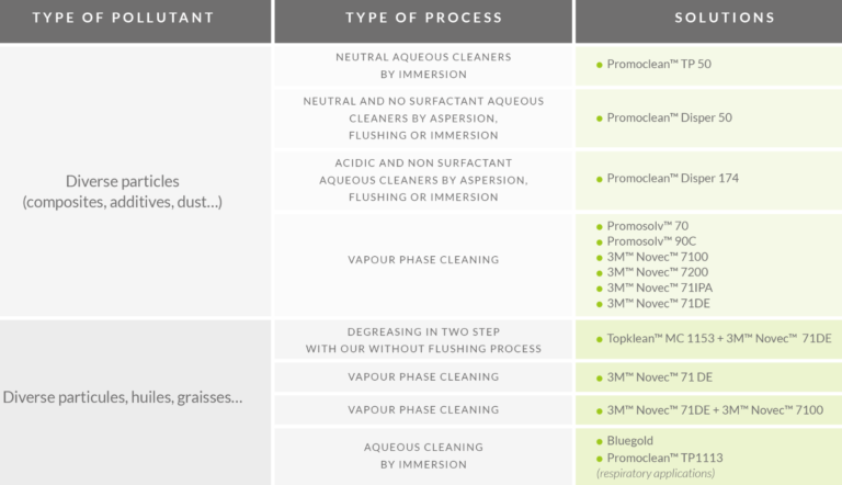 Oxygen cleaning chart - ONBoard Solutions